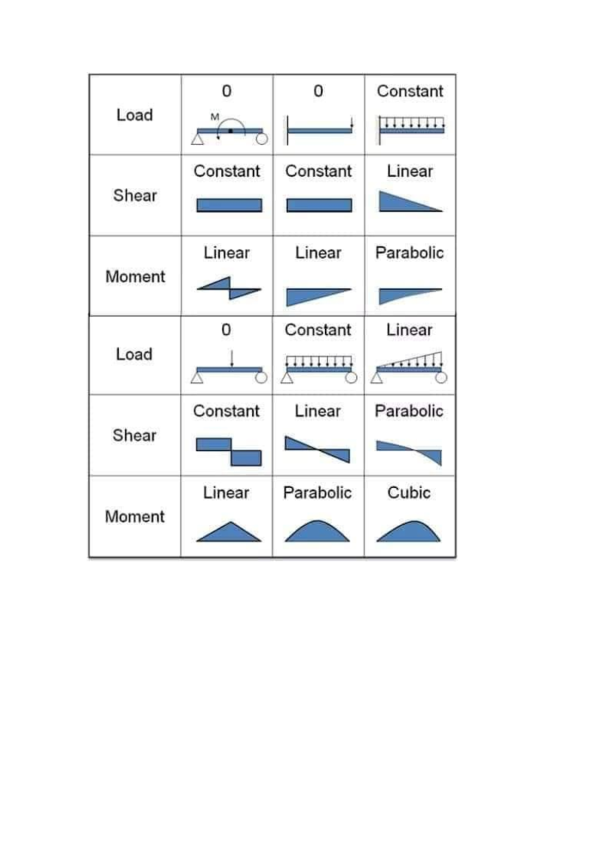 Analysis of Internal Forces and Moments in Beams - MATH 101 - Studocu