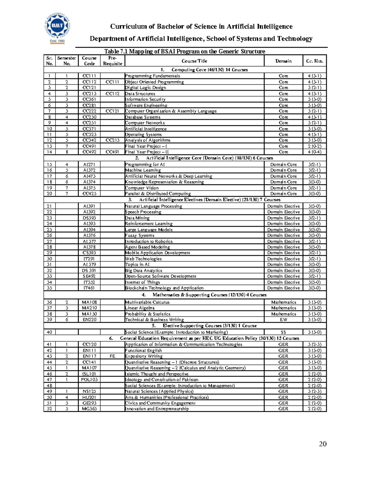 BSAI Curriculum Roadmap: Bachelor of Science in AI Program - Studocu