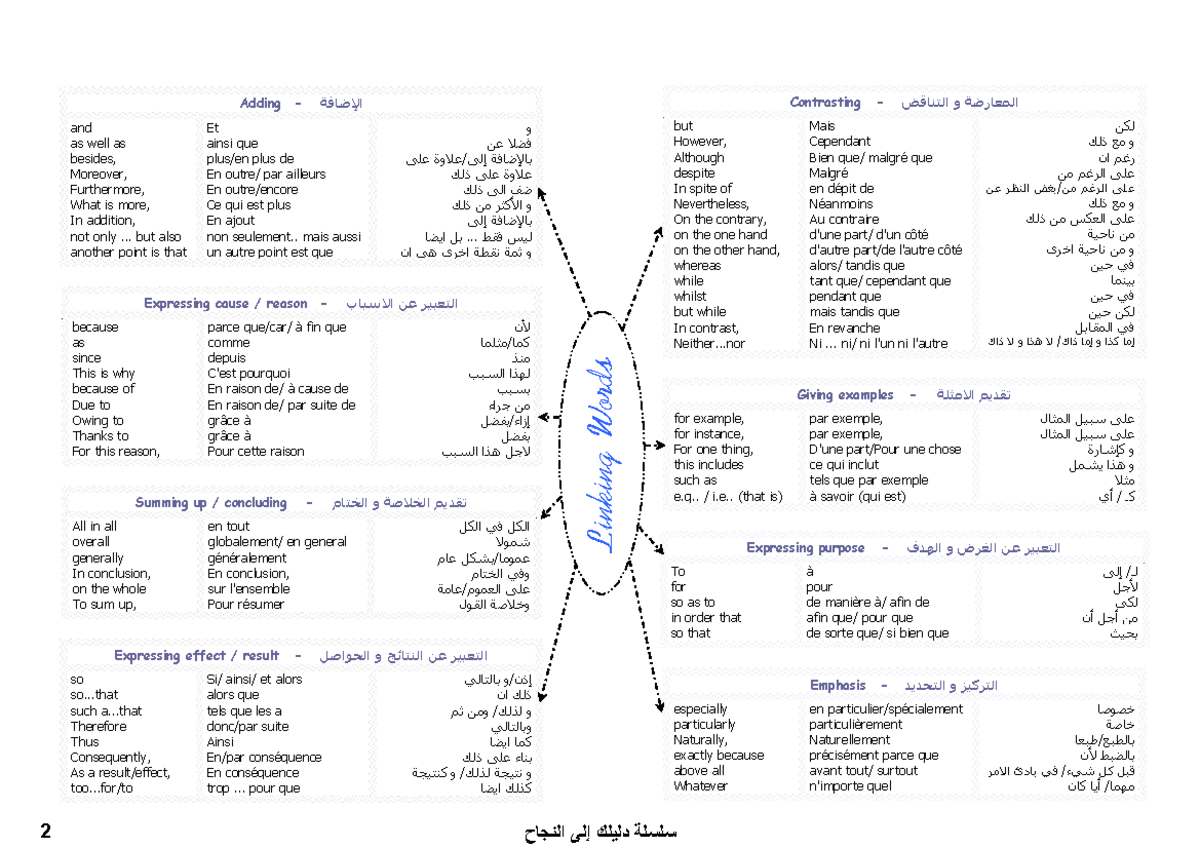 Linking Words for Effective Communication - ENG101 - Studocu