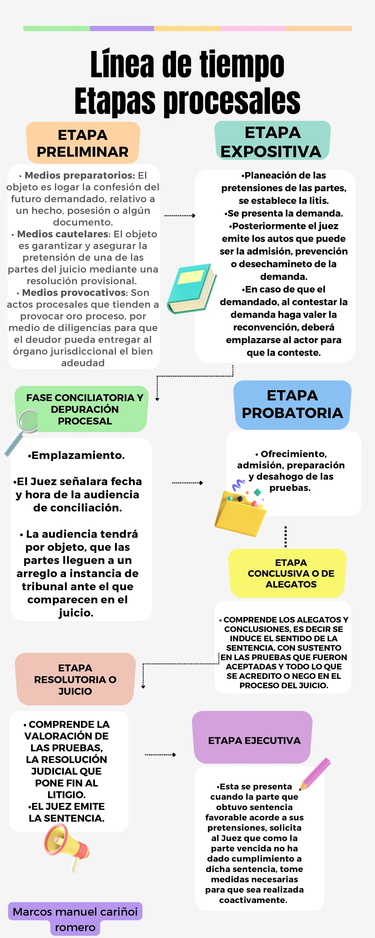 Etapas Procesales de un Juicio Ordinario Civil - Etapa Preliminar Todo ...