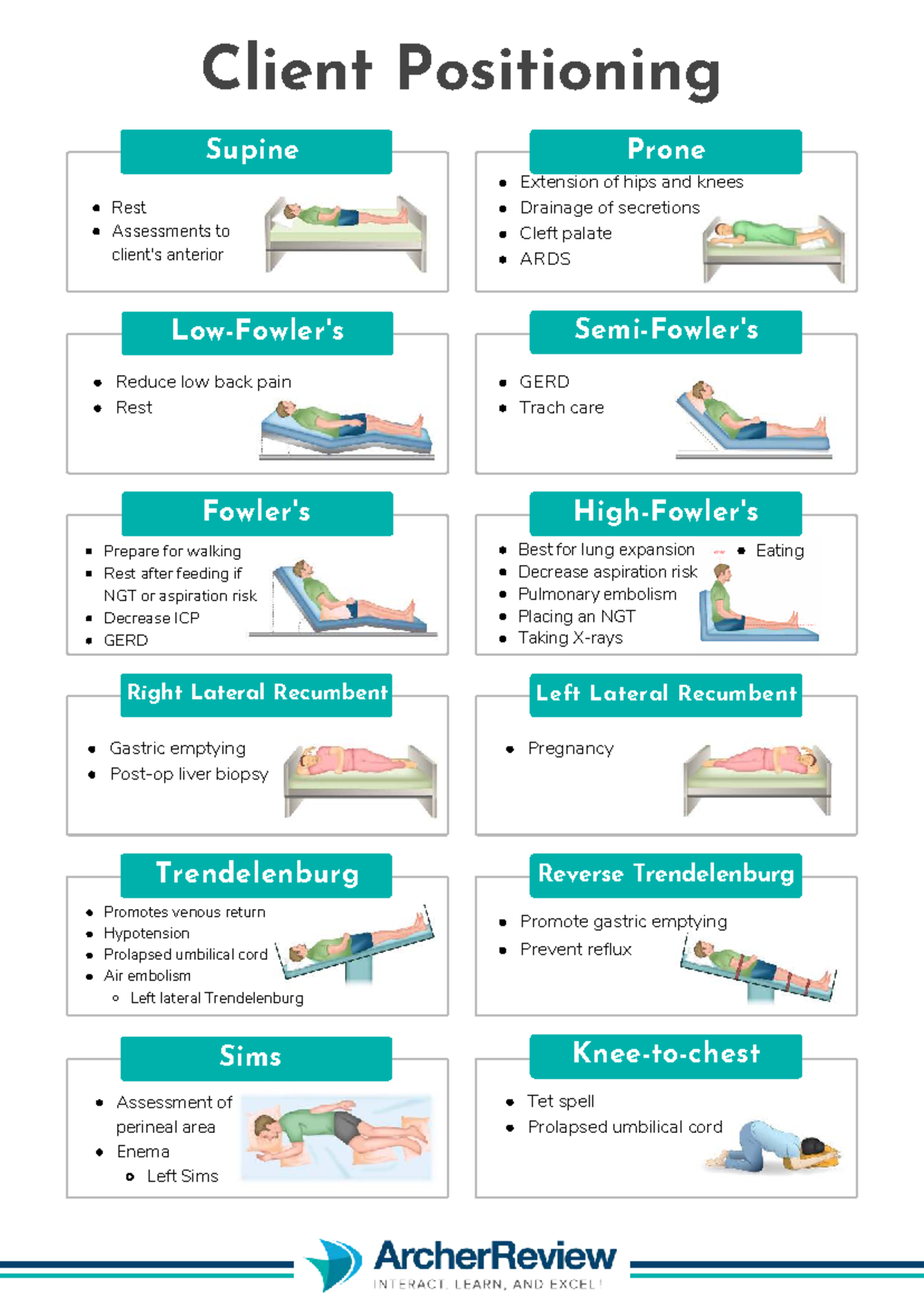 Positioning Cheat Sheet - Reduce low back pain Rest Gastric emptying ...