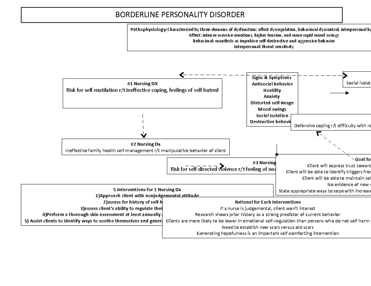 Mental Health Concept MAP EXAM 4: Focus on Borderline Personality ...