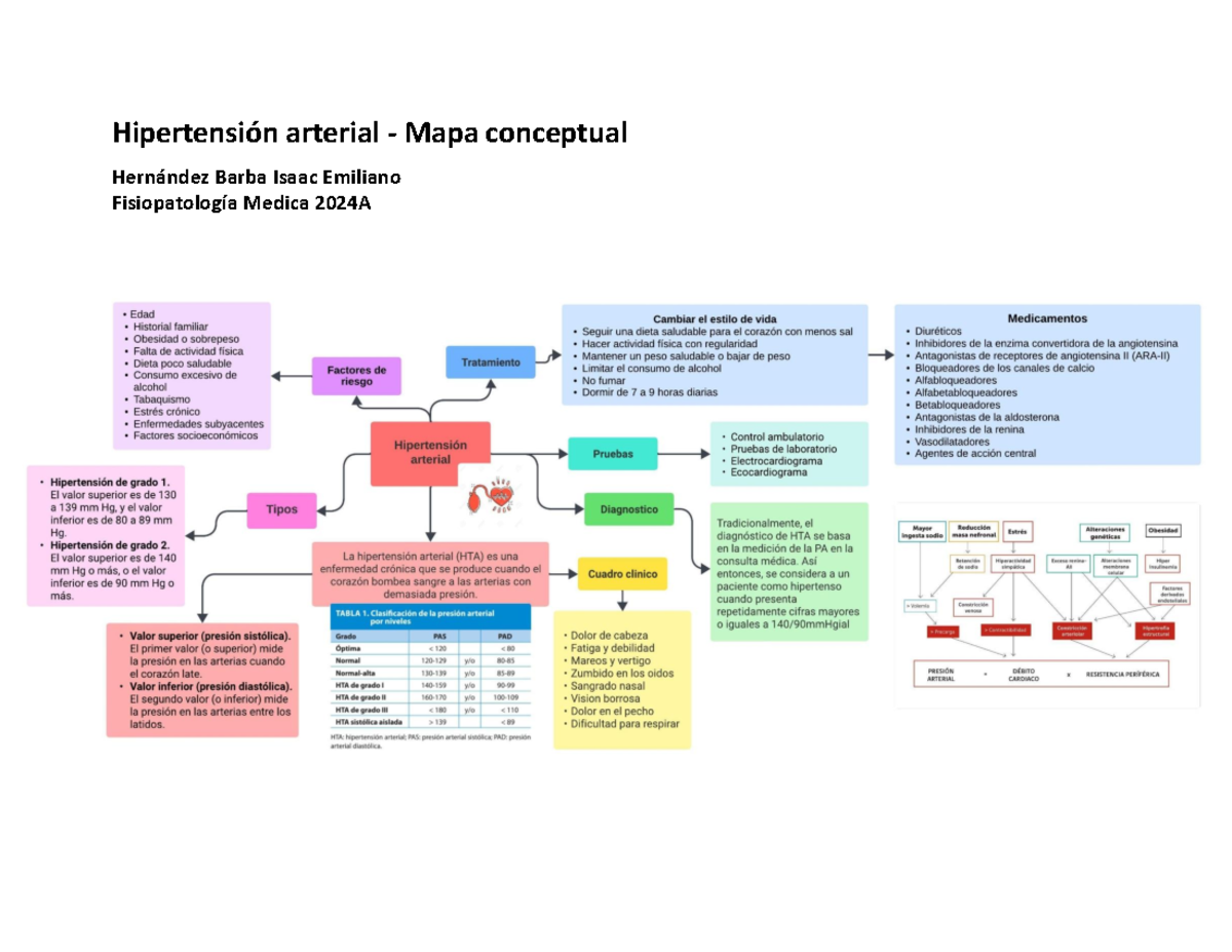 Hipertensión arterial Mapa conceptual - Fisiología Humana - Hipertensión arterial - Mapa ...