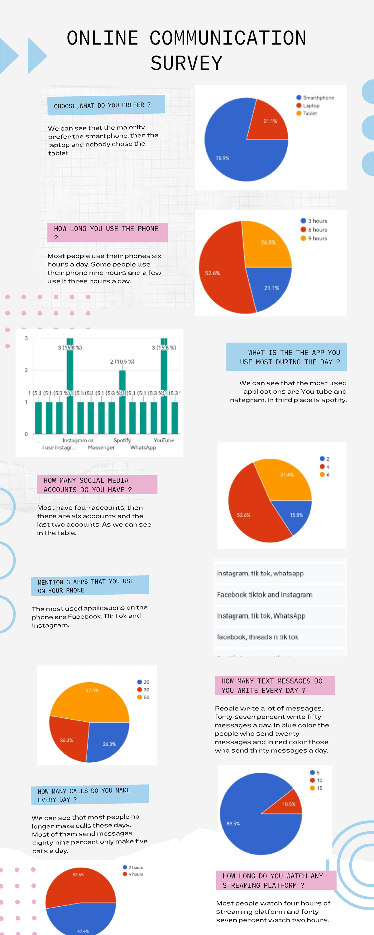 Unit 7 Online Communication Survey Insights and Preferences - Studocu