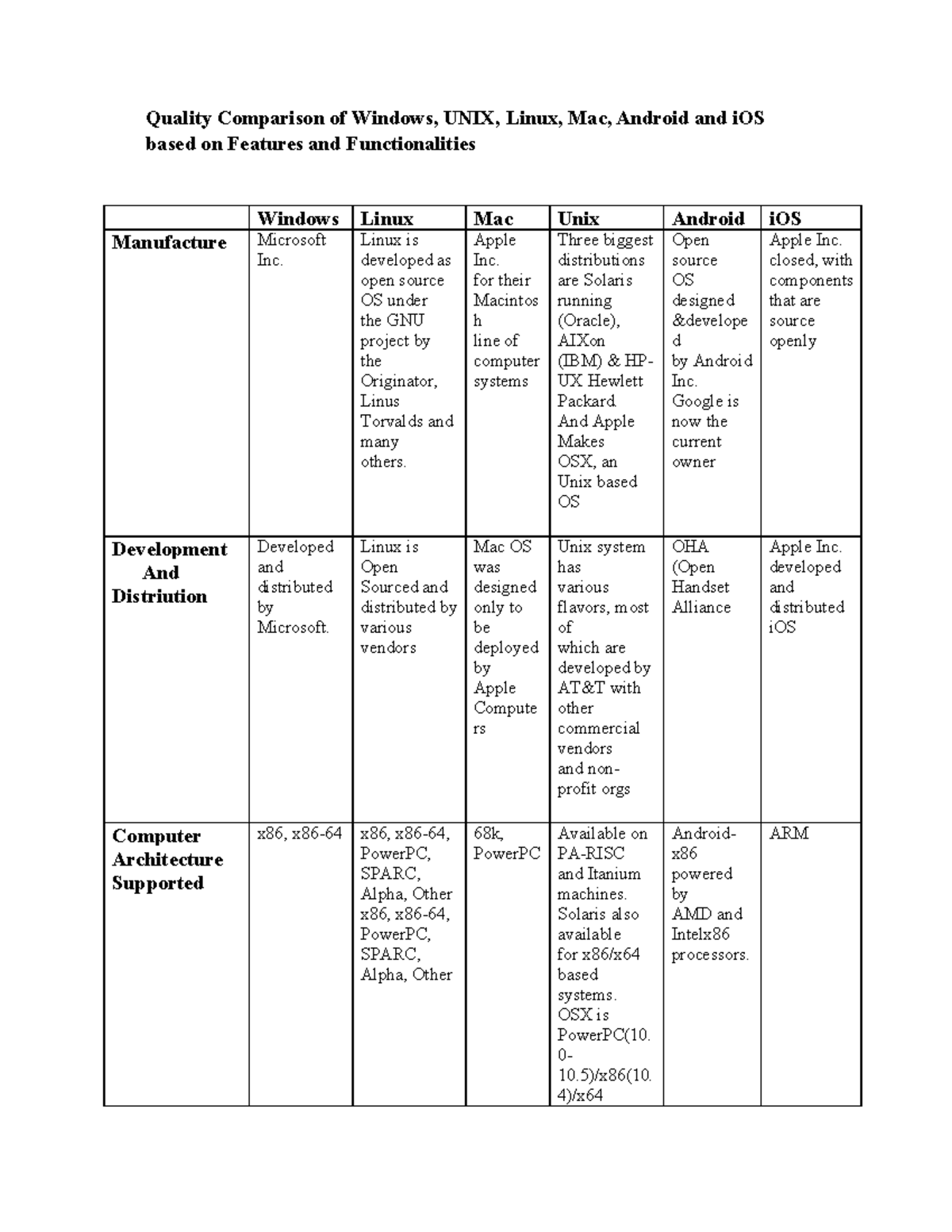 Comparison of OS: Windows, UNIX, Linux, Mac, Android, iOS - Studocu