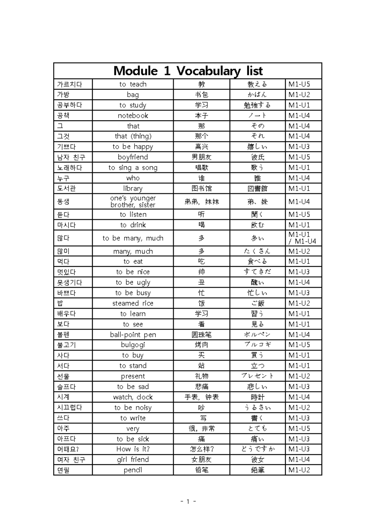 Module 1 Vocabulary list - 1 - 동생 one’s younger 가르치다 to teach 教 教える M1 ...