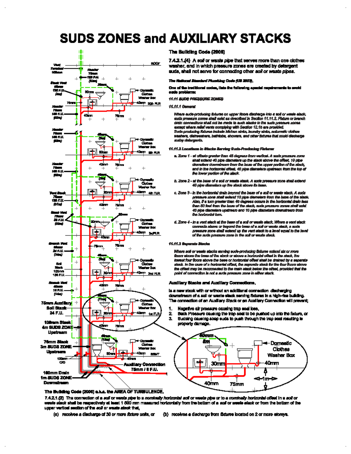 04 SUD Zones & Auxiliary Stacks: Understanding Pressure Requirements ...