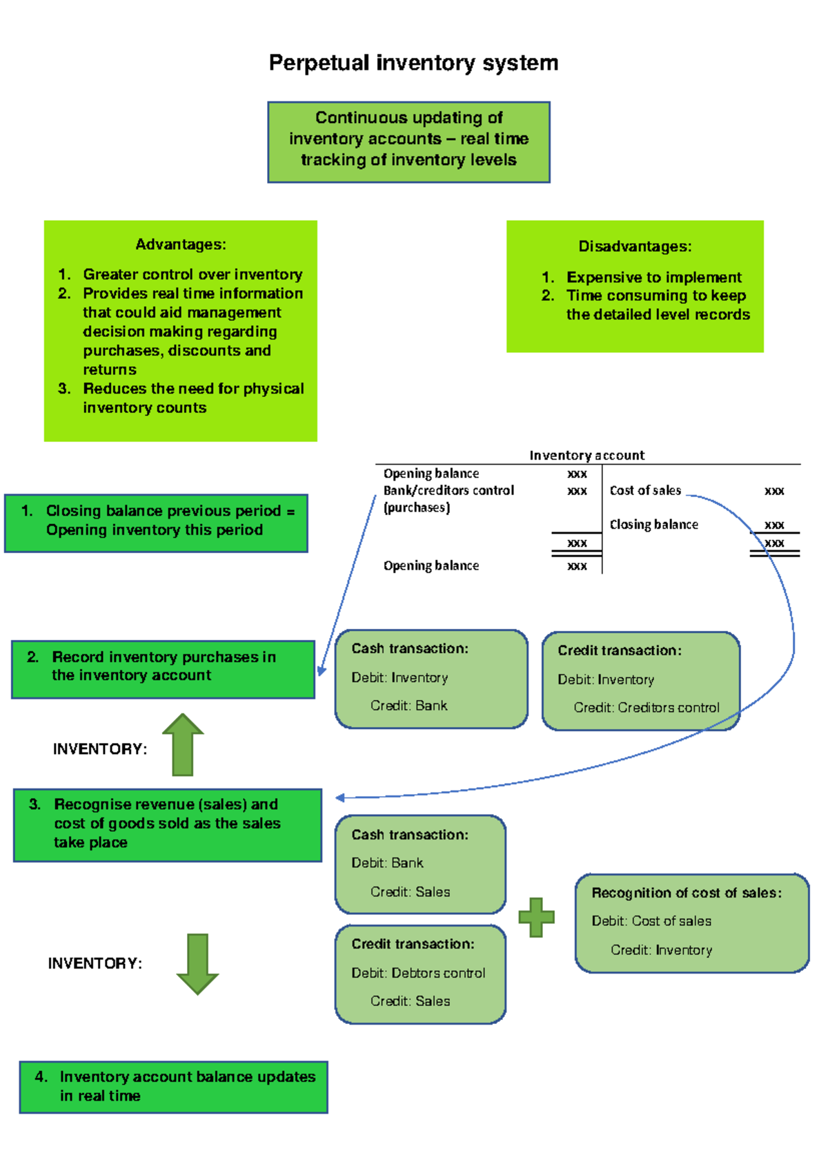 FAC1501 Perpetual Inventory System Overview and Key Concepts - Studocu