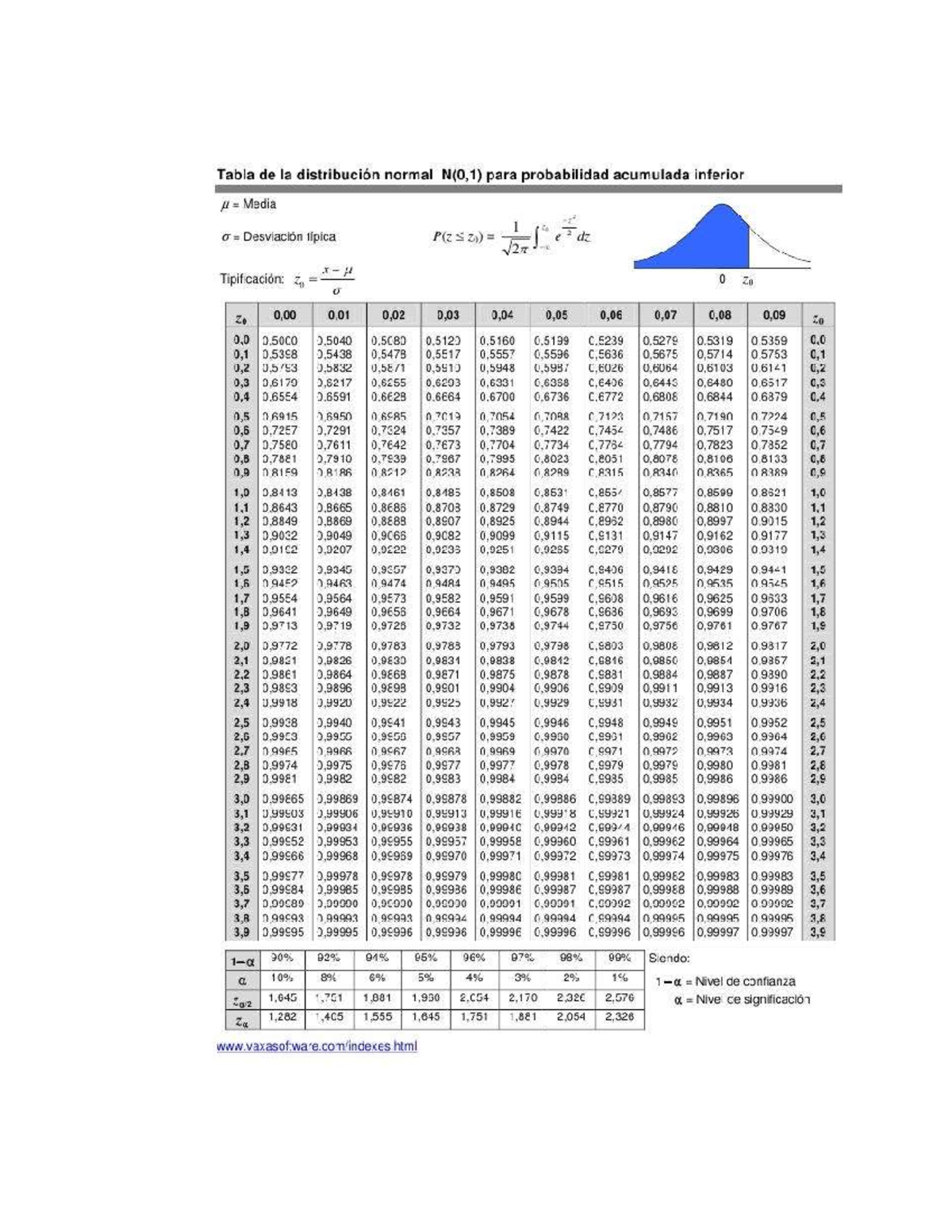 Tabla Z Distribución Normal - Tabla de la distribución normal N(0,1 ...