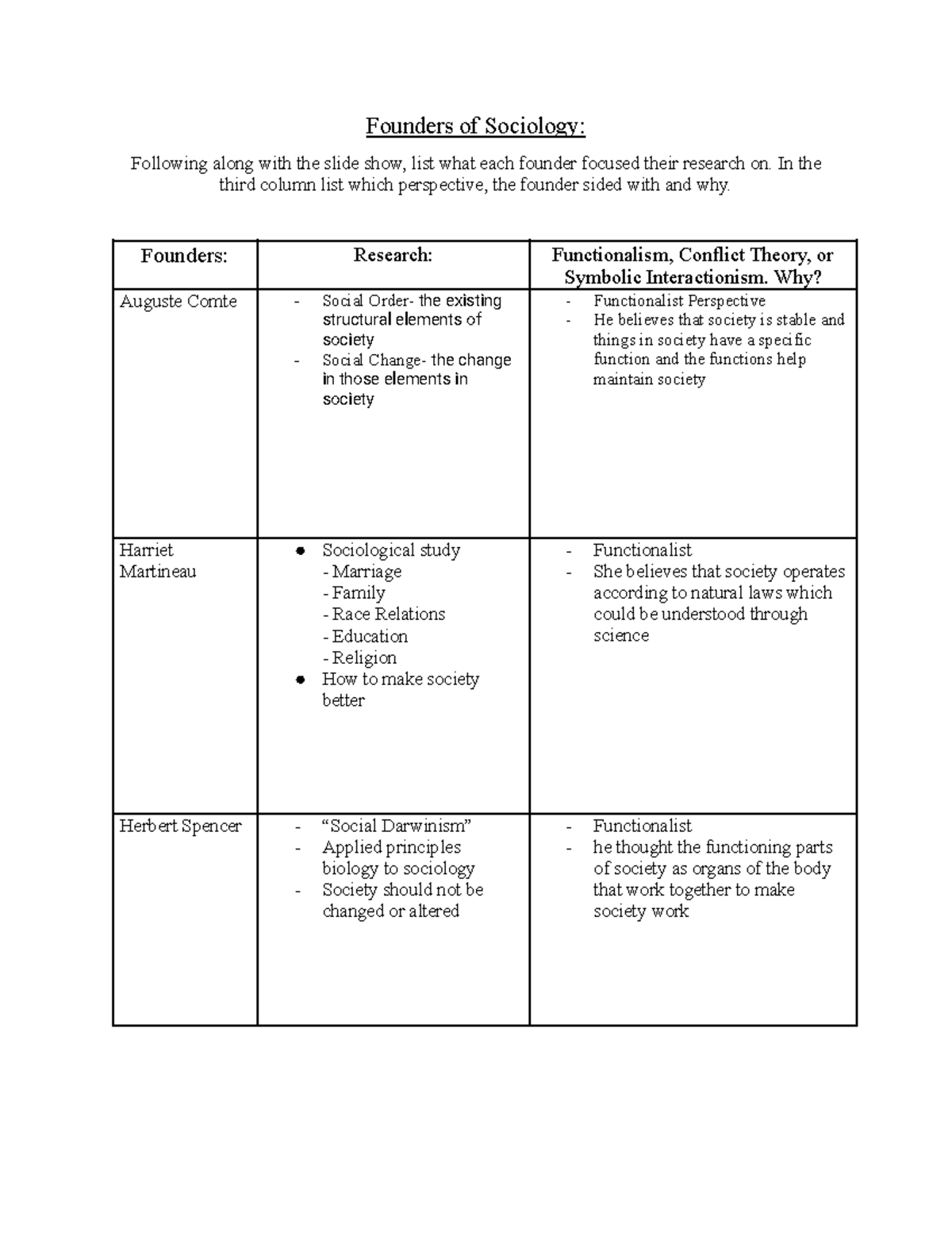 Sociologist Worksheet - Founders of Sociology: Following along with the ...