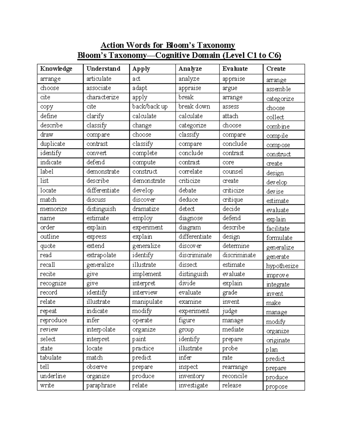 Updated Revised Bloom's Taxonomy: Action Words for All Domains (C1-C6 ...