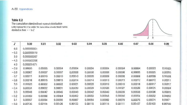 Cumulative Standardised Normal Distribution Table (03) - Studocu