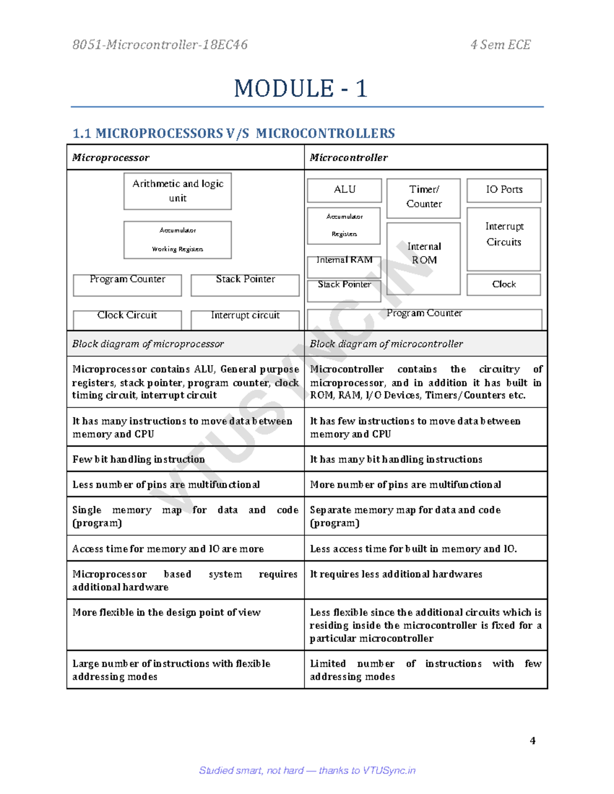 4 Sem ECE Module 1: Microprocessors & Microcontrollers Notes - Studocu