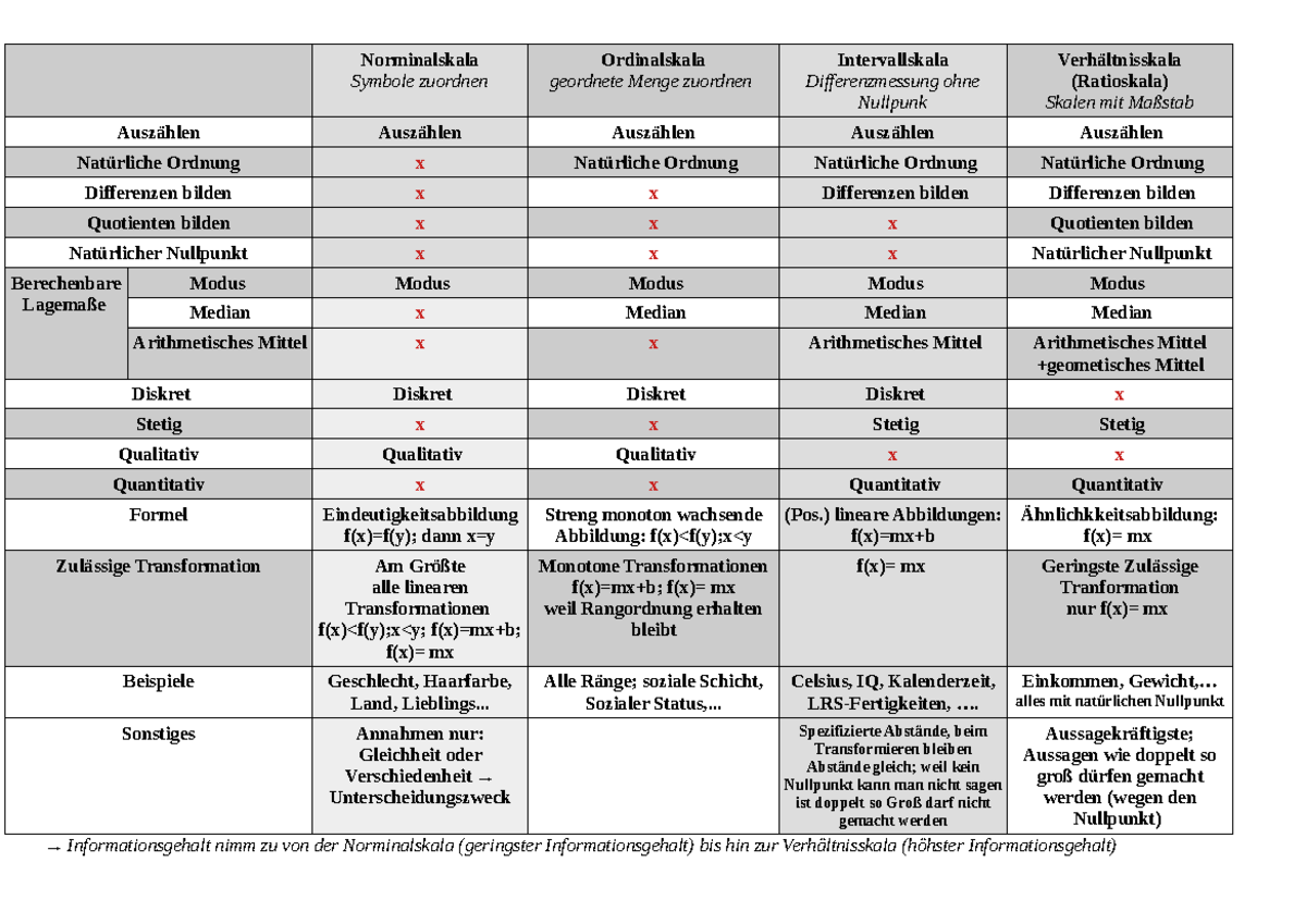Skalen und ihre Eigenschaften: Norminal-, Ordinal-, Intervall- und ...