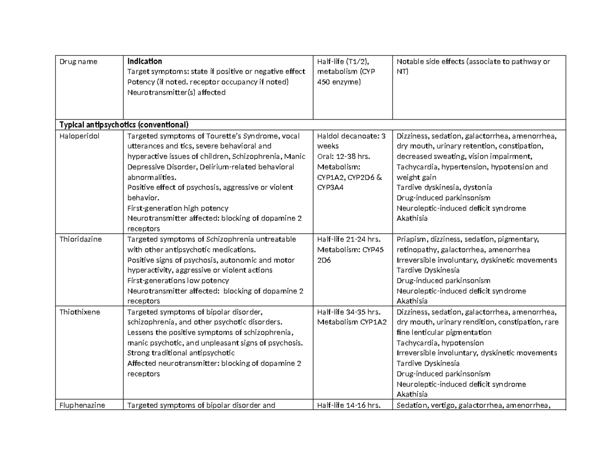 NR546 W3 Antipsychotics Table-1 - Drug name Indication Target symptoms: state if positive or ...