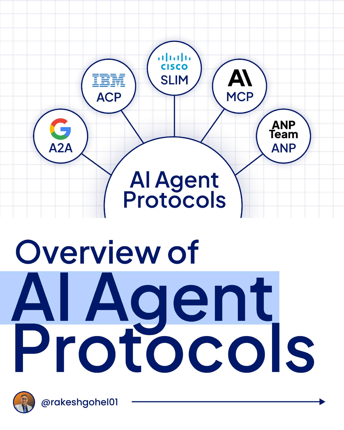 Overview of AI Agent Protocols: MCP, A2A, ACP, SLIM, ANP - Studocu