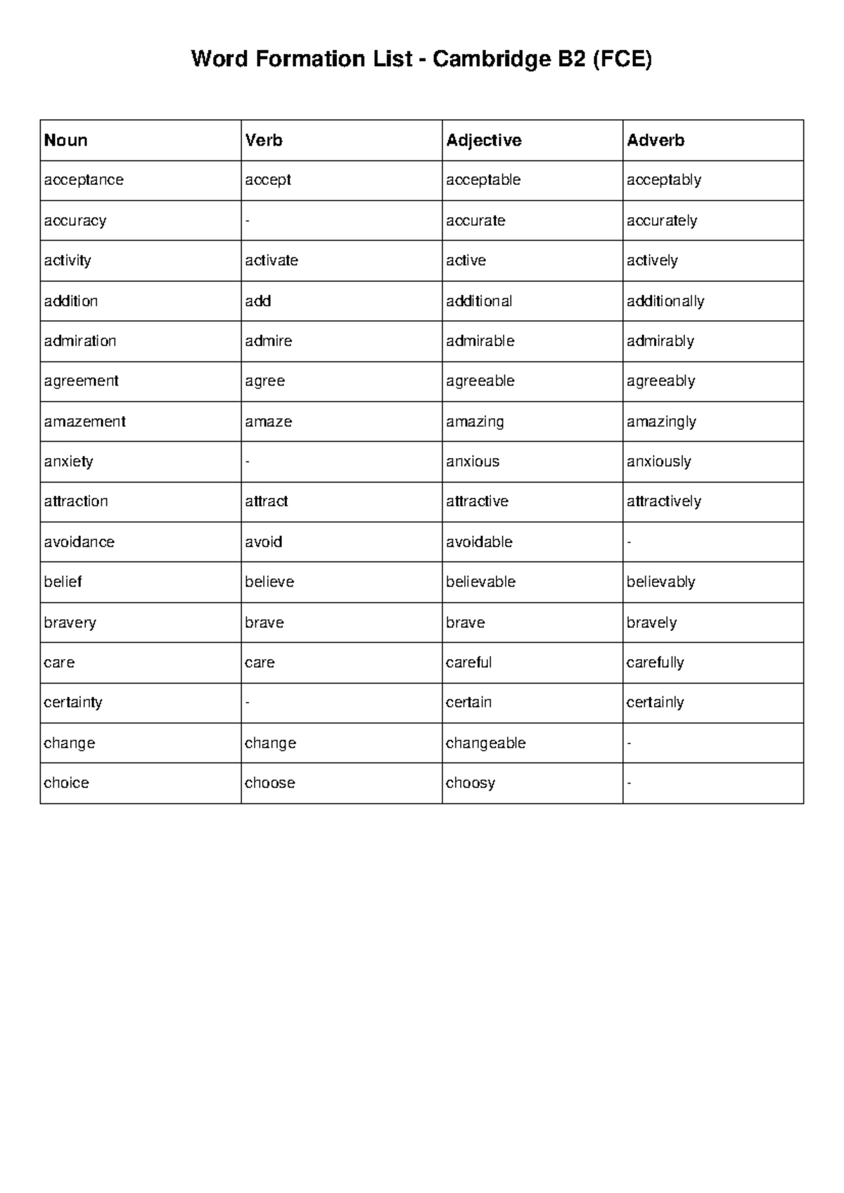 Word formation b2 list - Word Formation List - Cambridge B2 (FCE) Noun ...
