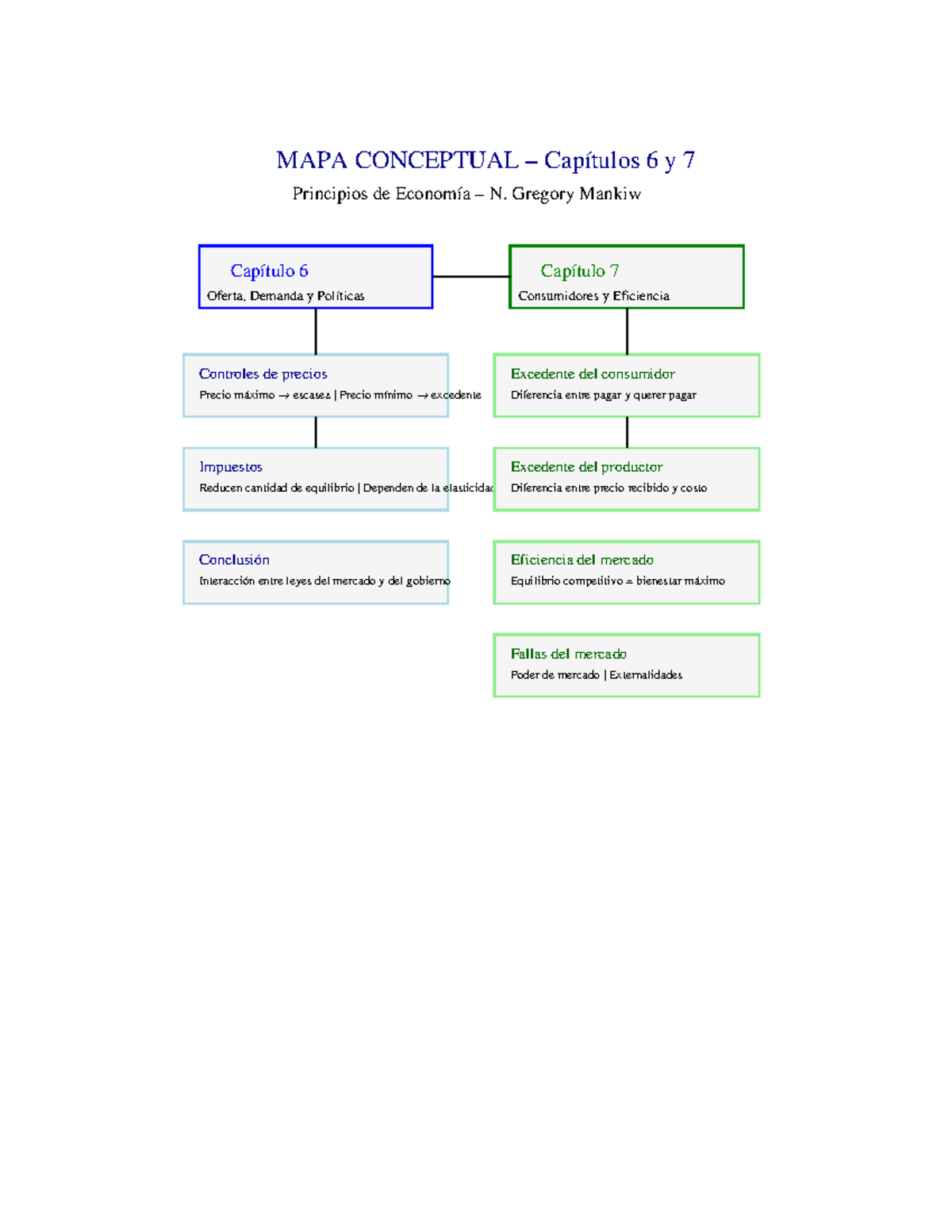 Mapa Conceptual Cap6 7 Mankiw - MAPA CONCEPTUAL – Capítulos 6 y 7 Principios de Economía – N ...