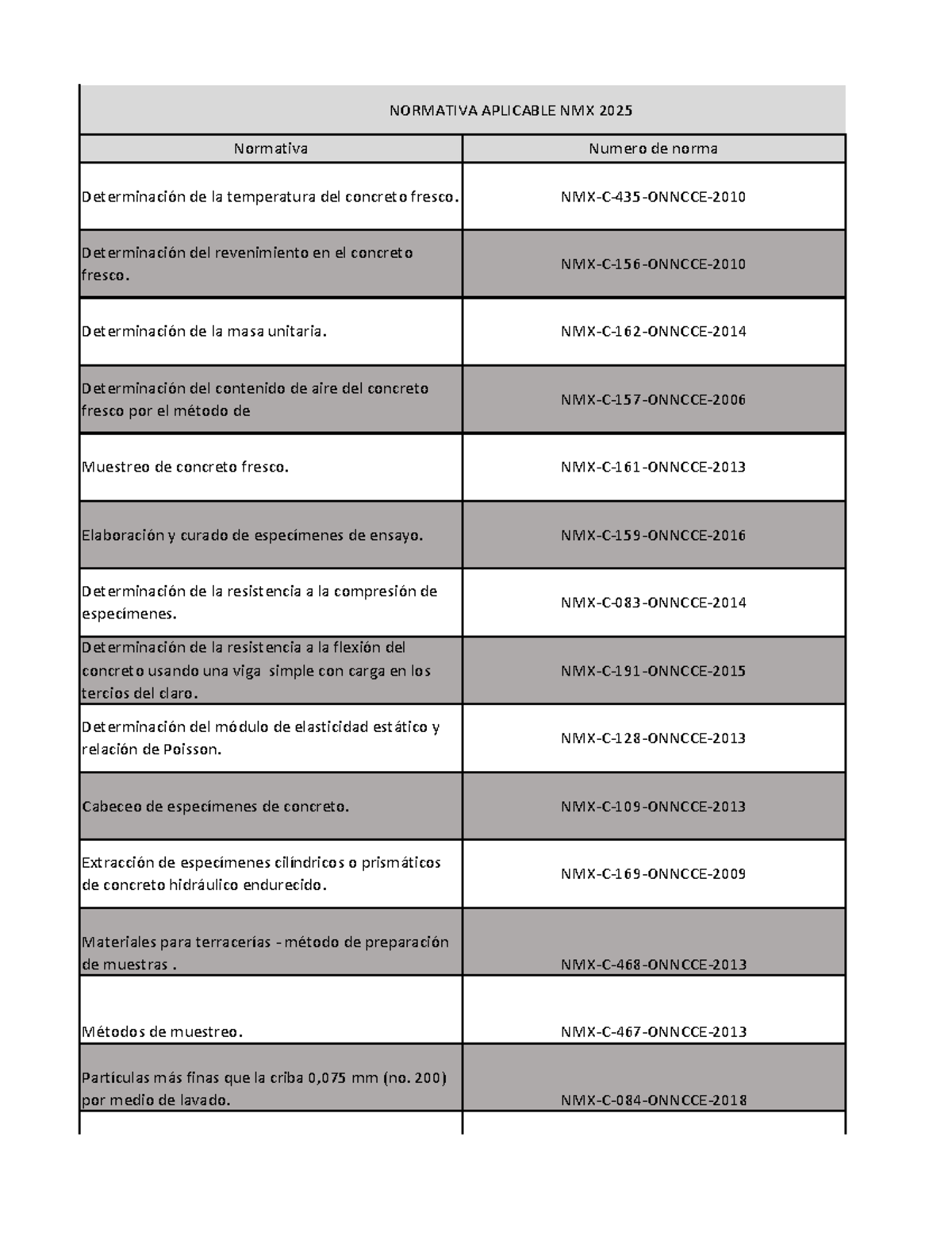 NMX 2025: Normativa para Ensayos de Concreto y Suelos - Studocu