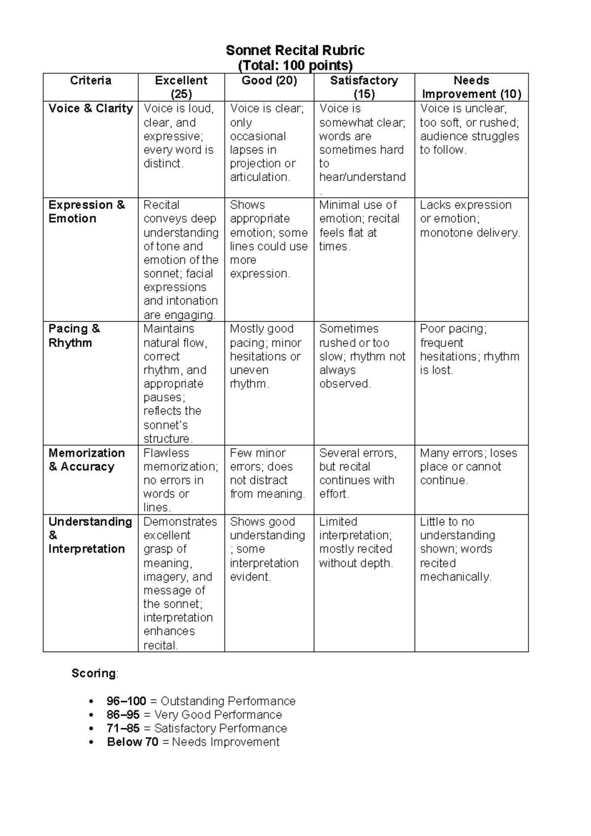 Sonnet Recital Rubric (Total: 100 Points) Evaluation Criteria - Studocu