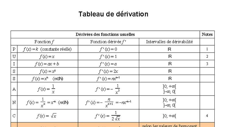 Tableaux des Dérivées Usuelles - Mathématiques 101 - Studocu