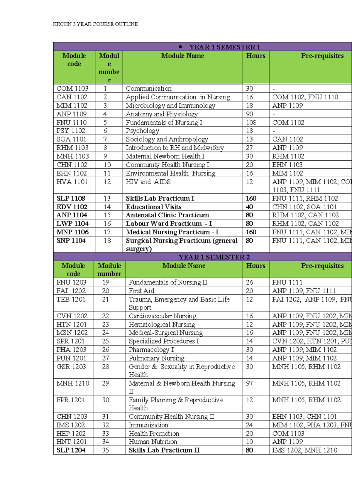 KRCHN 3 Year Course Outline: Modules COM 1103, FNU 1203, ANP 1109 - Studocu