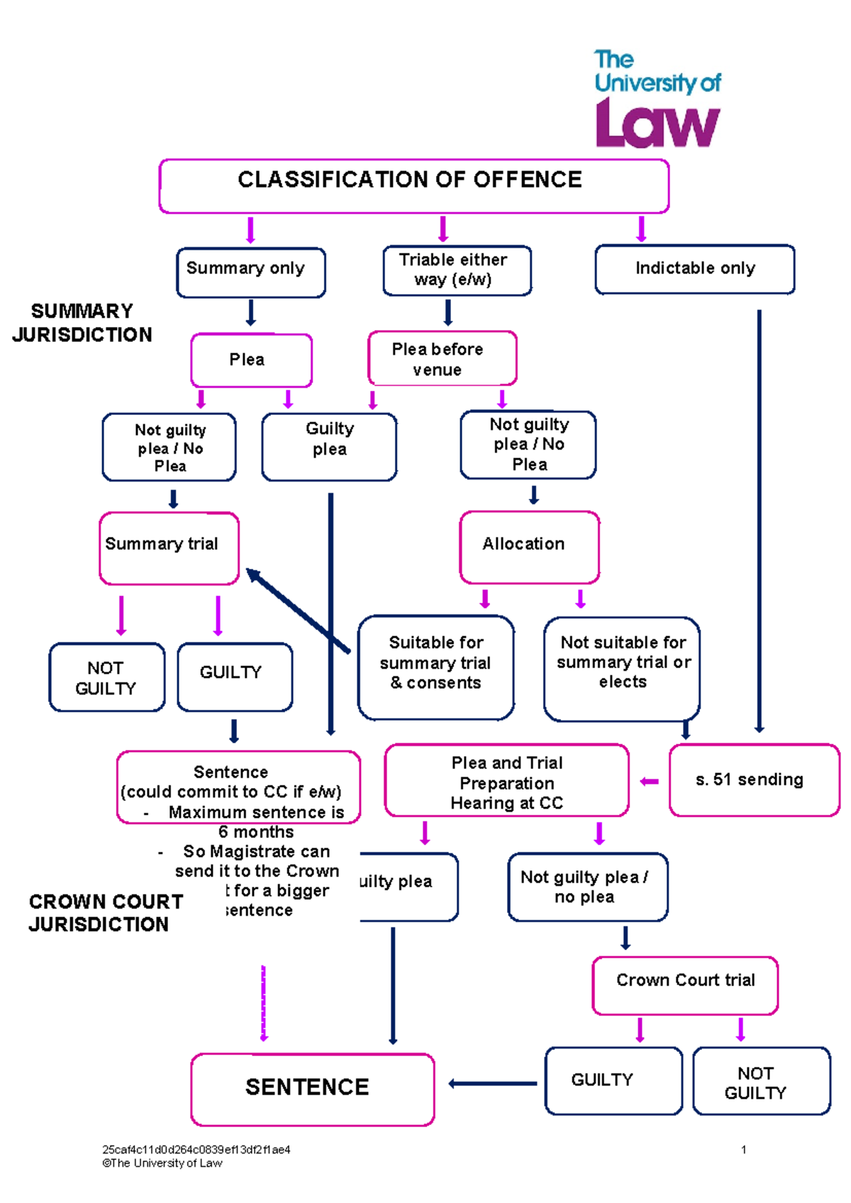 Crim 101 Flow Chart - Indictable Offences Notes for Review - Studocu