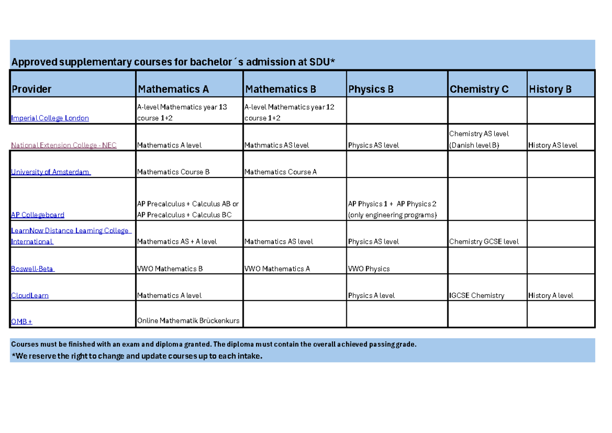 Approved-supplementary-courses bachelors-admission sdu-2025-1 ...