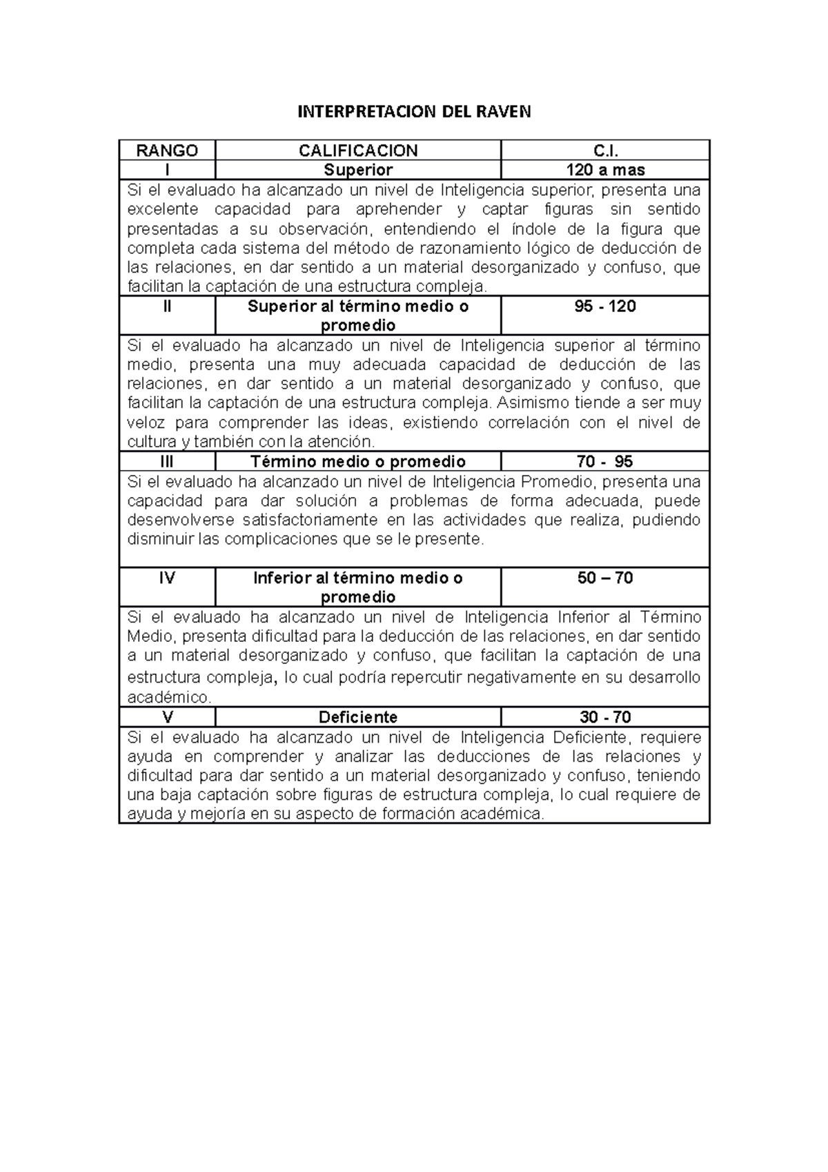 Raven - INTERPRETACION DEL RAVEN RANGO CALIFICACION C. I Superior 120 a ...