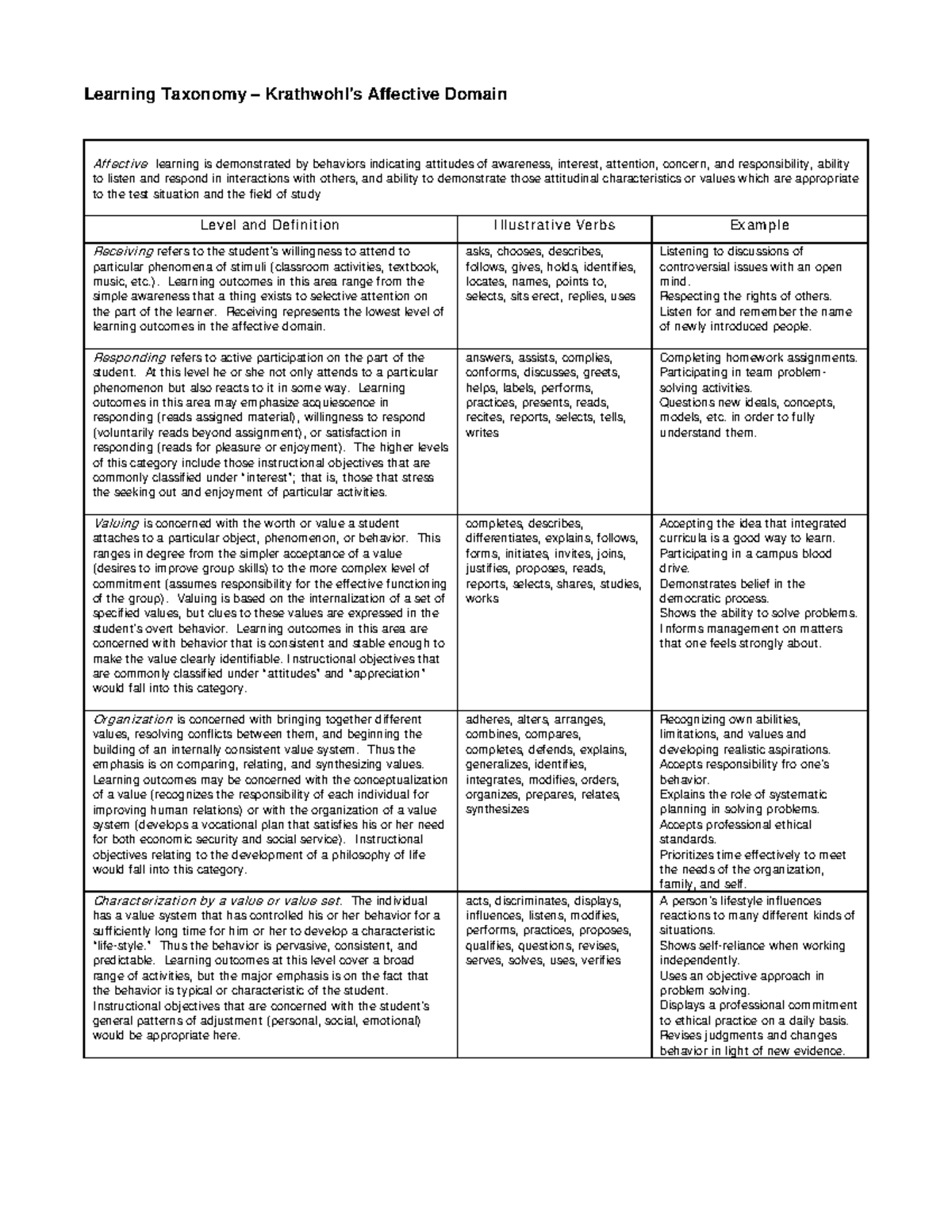 Krathwohl's Learning Taxonomy Affective - Learning Taxonomy – Krathwohl ...