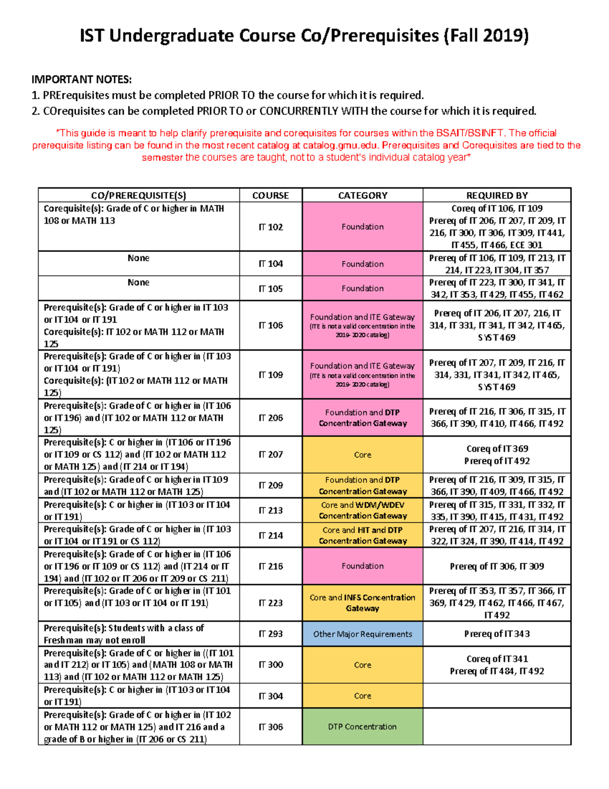 BSAIT/BSINFT Course Prerequisites & Corequisites Guide - Studocu