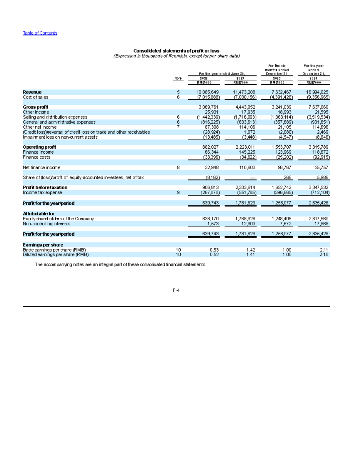 Miniso-Zinampan Financial Statements (2023-2024) Analysis - Studocu