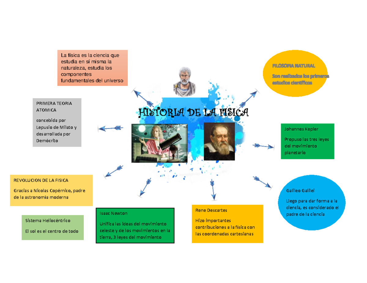 Historia de la Física - Mapa Mental y Teorías Clave - Studocu