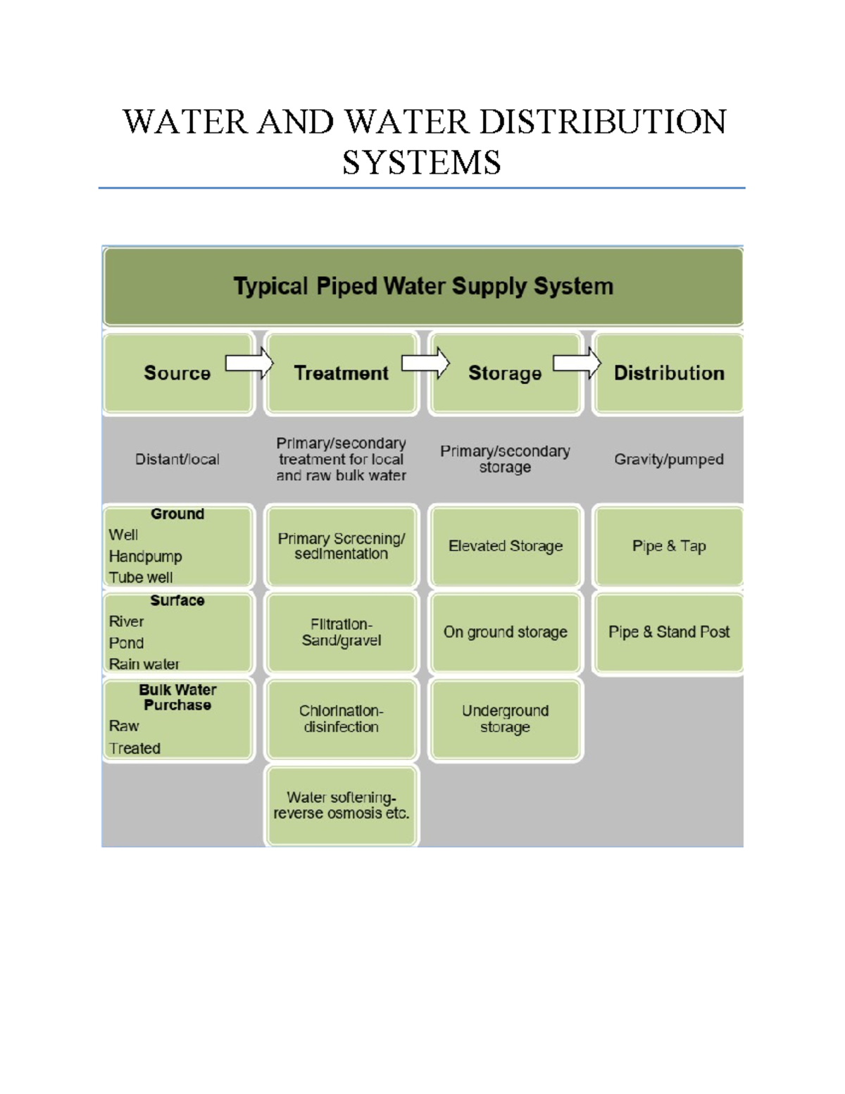 WATER STORAGE & DISTRIBUTION SYSTEMS: Sources, Treatment & Methods ...