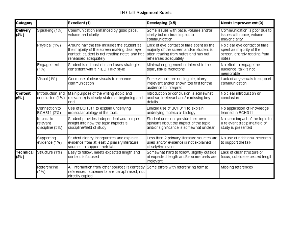 BCH311 TED Talk Assignment Rubric: Delivery & Content Evaluation - Studocu