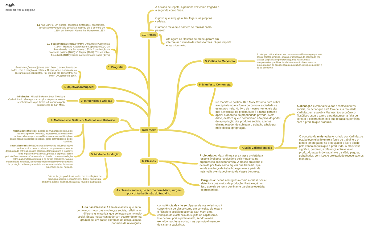 KARL MARX - Mapa mental da teoria de Karl Marx no âmbito da economia ...
