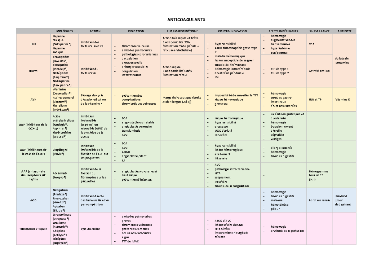 Tableau Anticoagulants - ANTICOAGULANTS MOLÉCULES ACTION INDICATION PHARMACOCINÉTIQUE - Studocu
