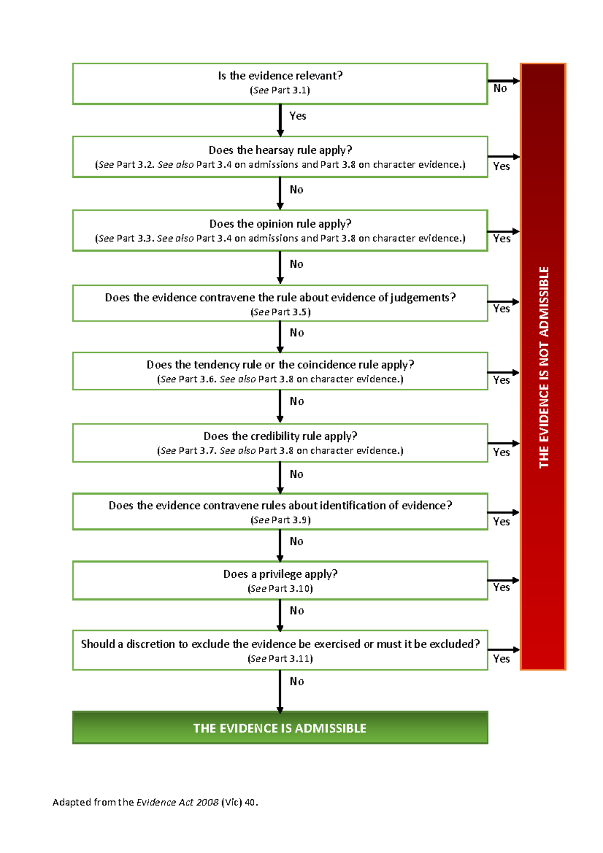 Evidence Admissibility Flowchart: Key Rules & Considerations - Studocu