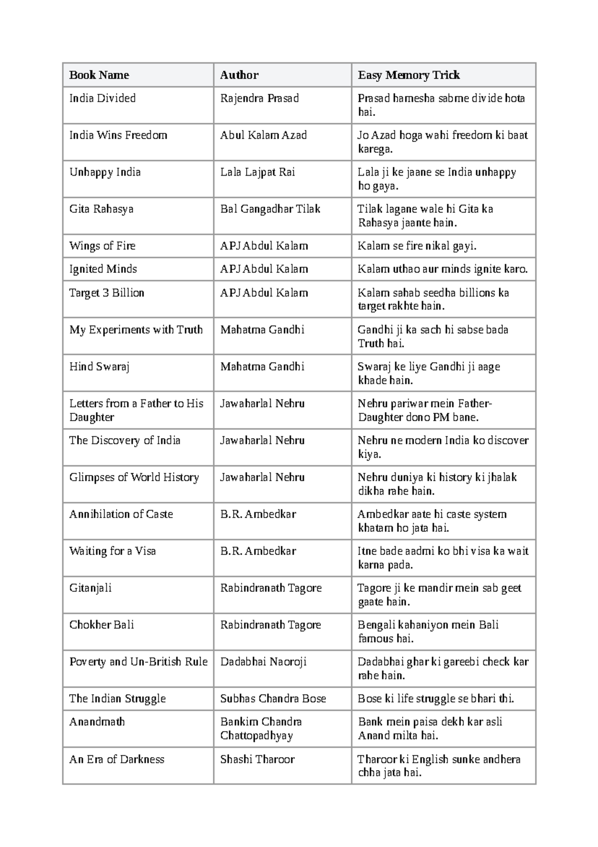 Literature Insights: Easy Memory Tricks for Key Books - Studocu