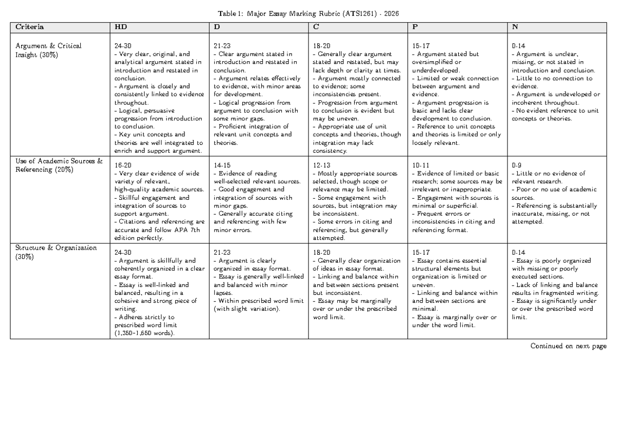 A2 ATS1261 Essay Marking Rubric: Criteria for Assessment - Studocu