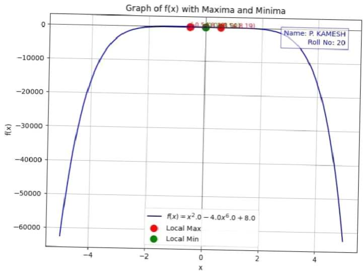 Kamesh Maths Assignment 1 - Computer Science and Engineering - Graph of ...