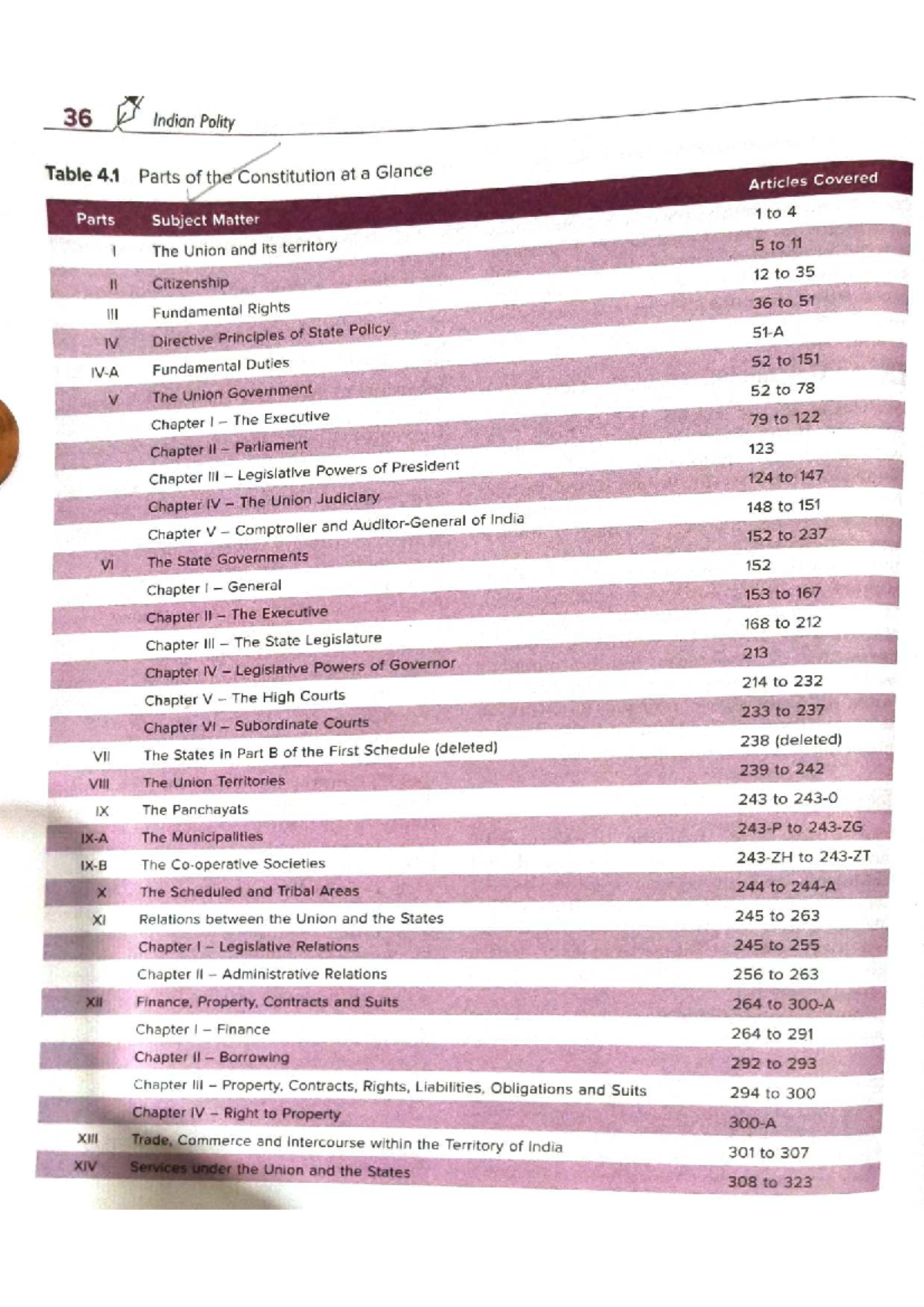 Indian Polity: Key Articles and Parts of the Constitution at a Glance ...