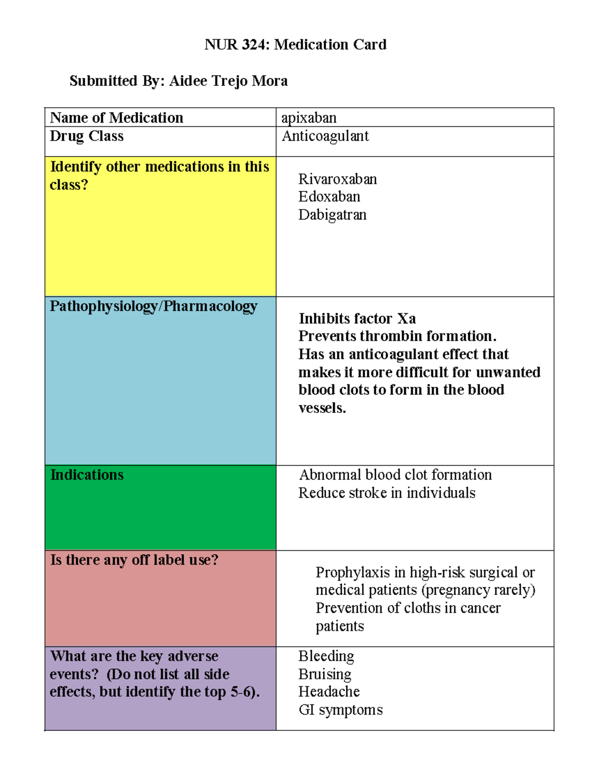 NUR 324: Apixaban Medication Card - Anticoagulant Overview - Studocu