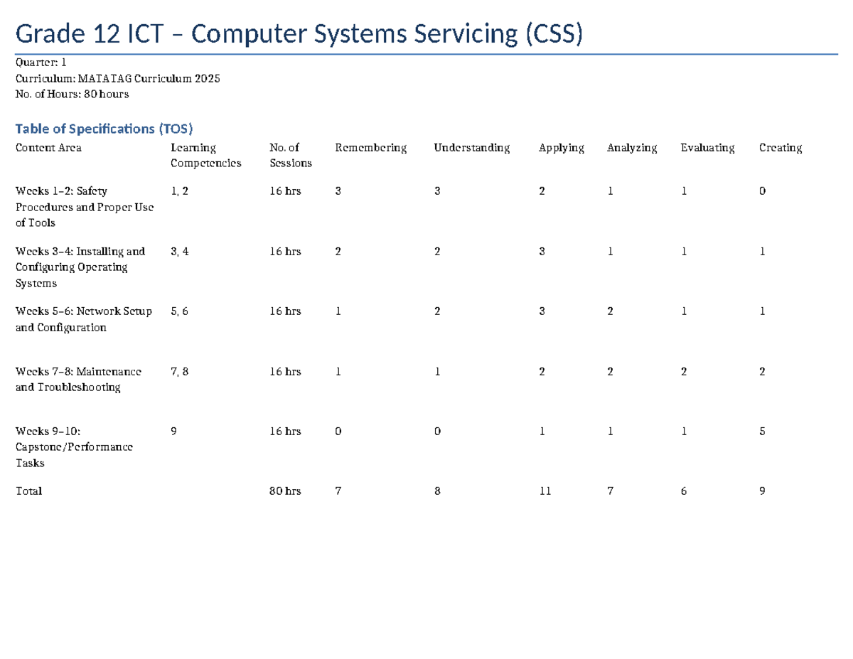 Grade 12 ICT CSS Q1 Curriculum: TOS & Test Questionnaire - Studocu