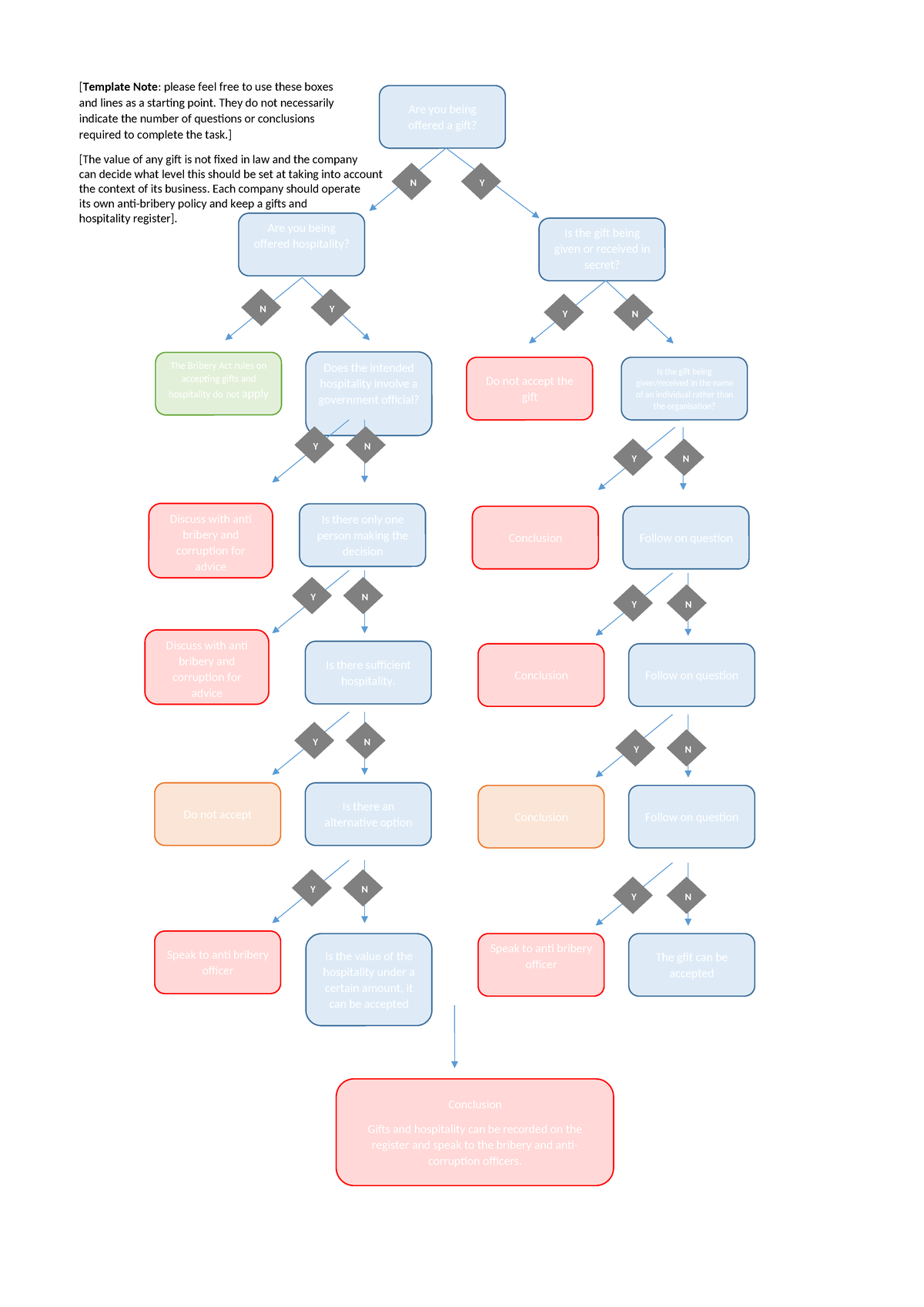Ethics Compliance Decision Tree Template for Anti-Bribery Policies ...