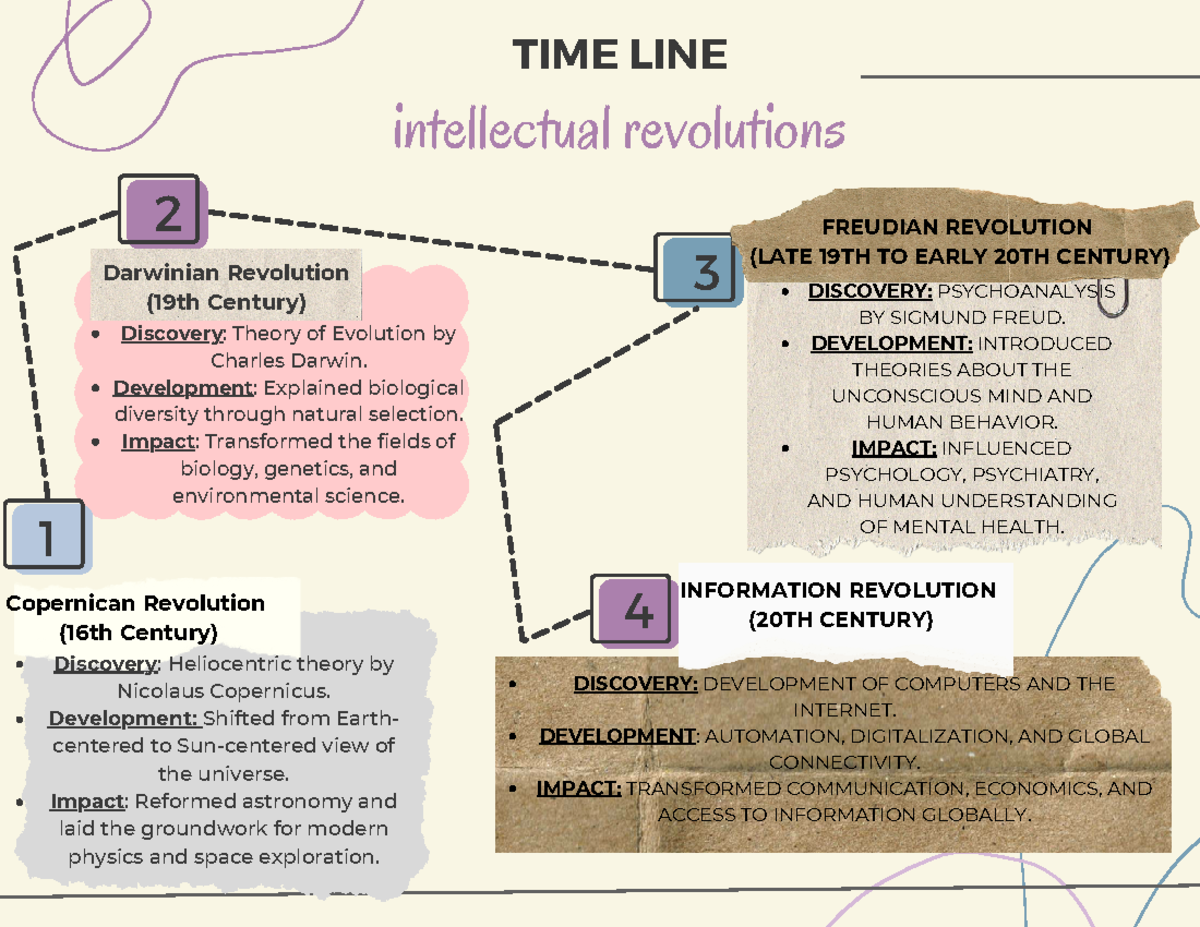TIME LINE intellectual revolutions - 1 2 3 4 intellectual revolutions ...