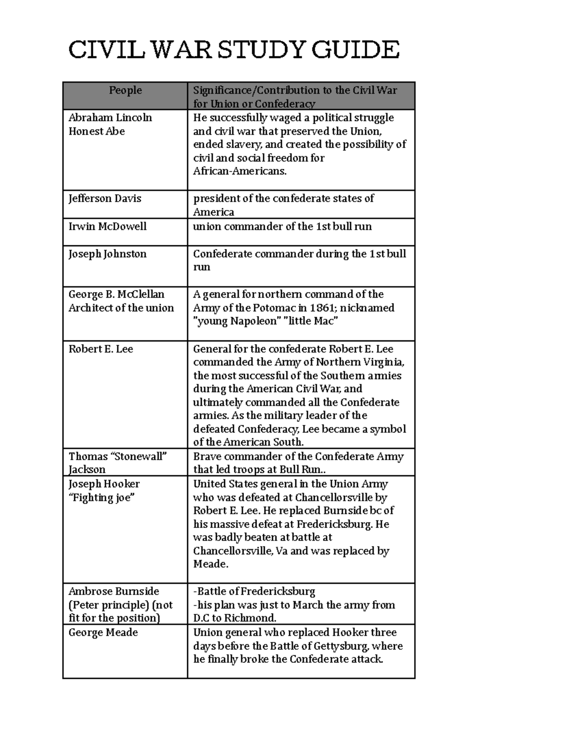 Civil War study guide: key figures, battles, and strategies - Studocu