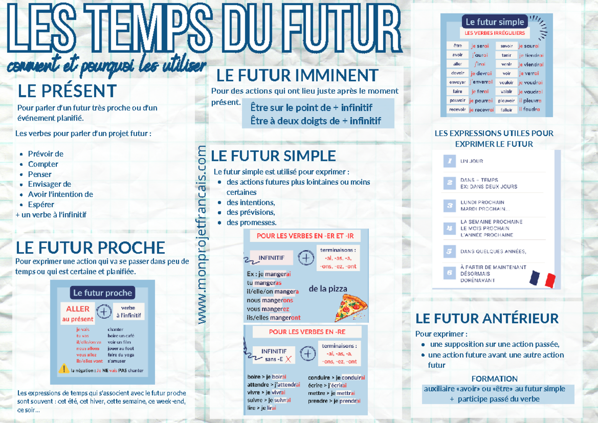 Les temps du futur 1 : Futur proche, simple et antérieur - Studeersnel