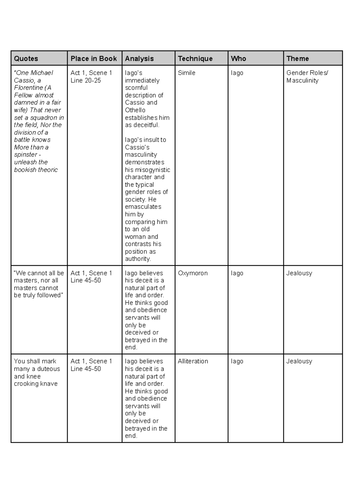 Othello Quotes Analysis: Themes of Deceit, Gender Roles, and Race (ENG ...