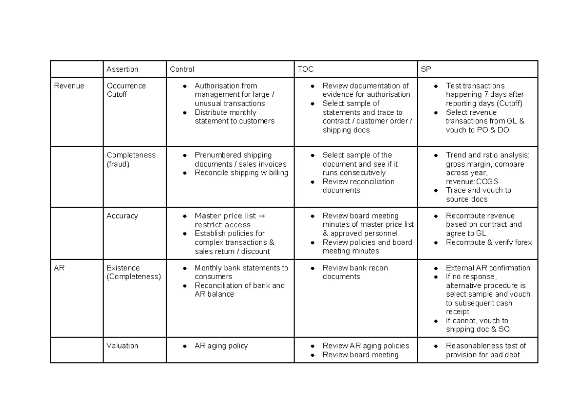 Audit Controls, summary of TOC, SAP, TODs - Objective Control TOC Sales ...